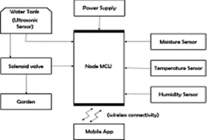 Smart Irrigation System Using IoT and Node MCU | Springer Nature Link ...