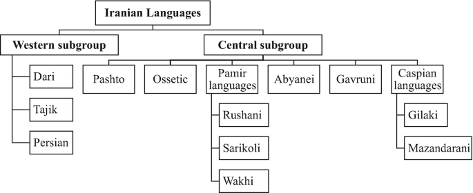 Confidence Correlates of Word Stress and Prosody in Iranian Languages ...