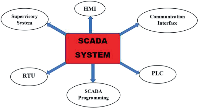The Evolution and Integration of SCADA and HMI Systems in Industrial ...