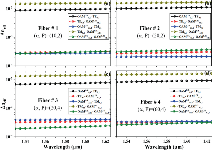 Inverse Gaussian Fibers for Future OAM-MDM-WDM Optical Networking ...