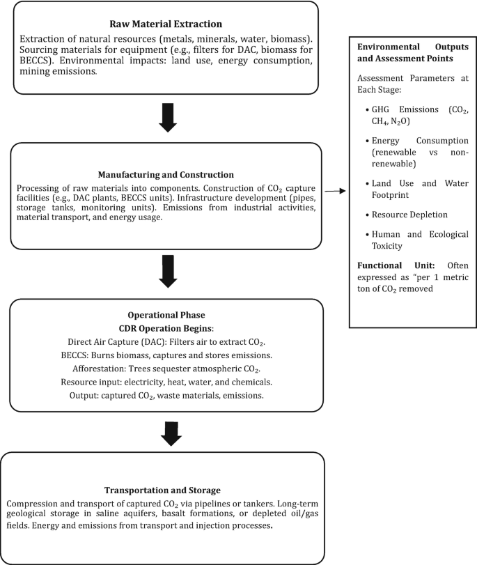 Evaluating CO2 Removal Technologies: A Life Cycle Assessment for ...