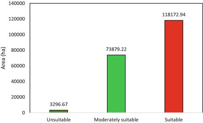 Climate Change and Invasive Species: Suitability of Acacia ...