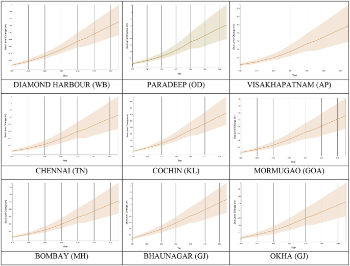 Changing Coastal Landscapes: The Role of Climate Change in Biodiversity ...