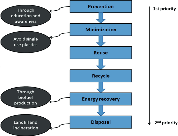 Management of Biological Waste: Physical, Chemical, and Biological ...