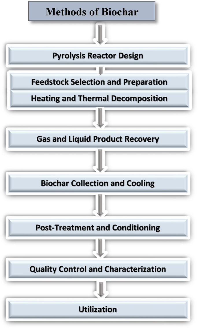 An Overview of Methods and Techniques for the Preparation and Characterization of Biochar ...