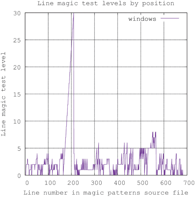 Analyzing a Database of File Magic Patterns | Springer Nature Link ...