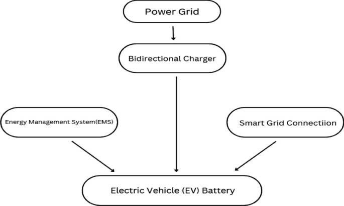 Vehicle-to-Grid Integration: Transforming Electric Vehicles into Smart ...