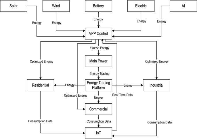 Smart Grids and Green Energy: The Role of AI and IoT in Sustainable ...