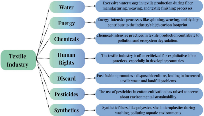 Foundations of Textile Sustainability: Challenges and Opportunities ...