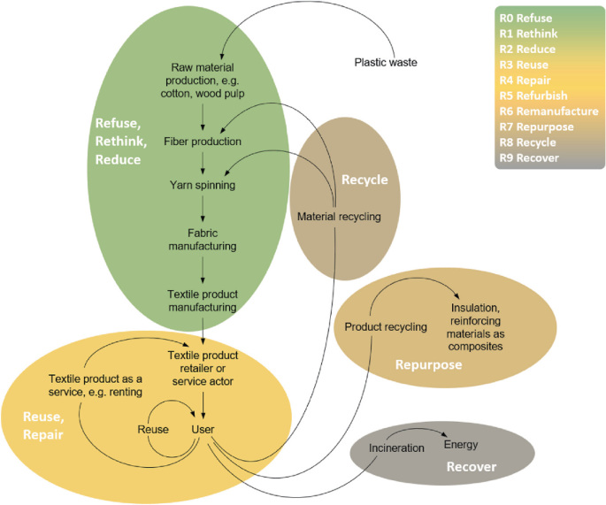 Foundations of Textile Sustainability: Challenges and Opportunities ...