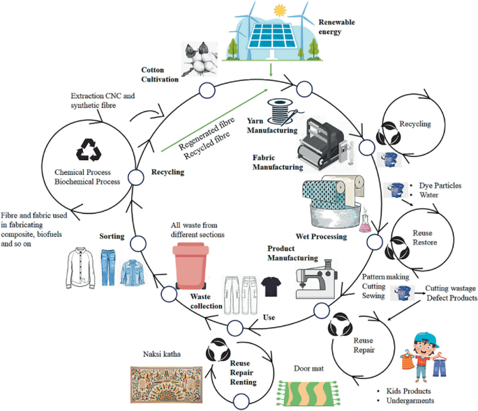 Foundations of Textile Sustainability: Challenges and Opportunities ...