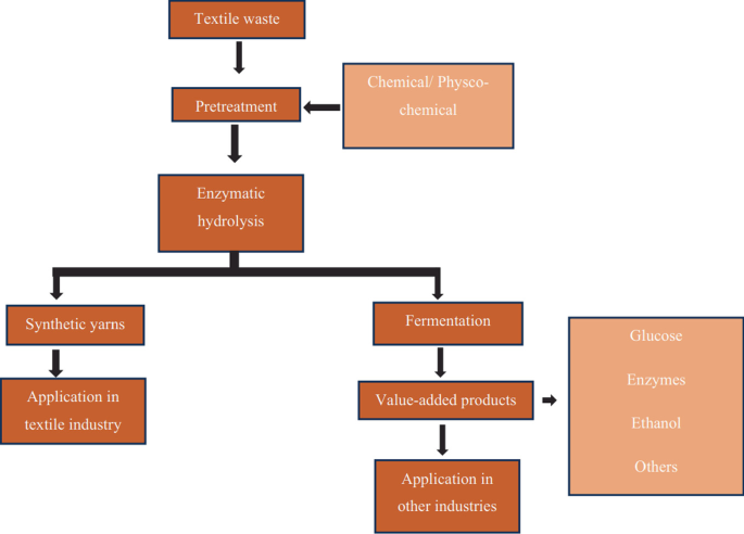 Upcycling and Recycling Revolution: Techniques for Textile Waste ...
