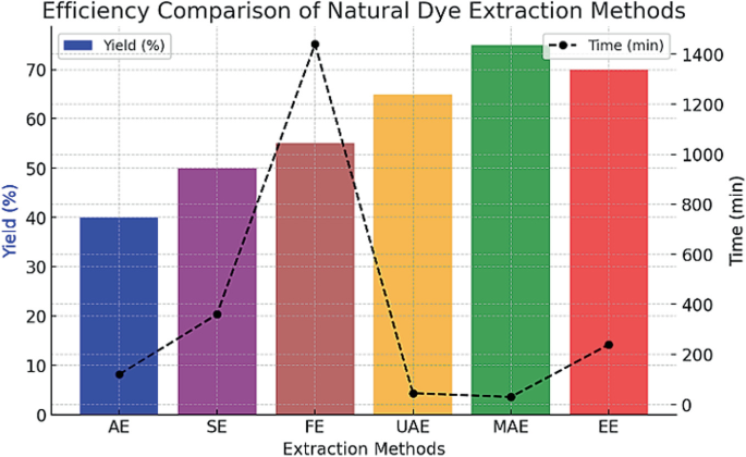 Advancement in Natural Dyes Extraction and Application for Textile ...