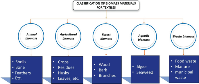 Biomass Materials from Plants and Animals for Sustainable Textiles ...