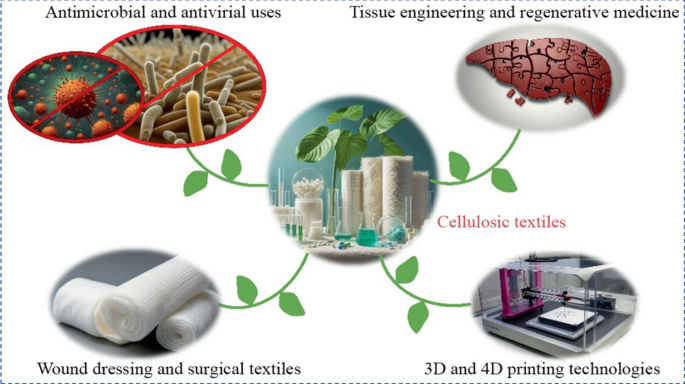 Alternative Cellulosic Sources and Processing Techniques for ...