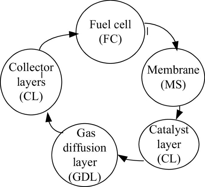 A Review Study of Application Based Various Types of Fuel Cells in ...