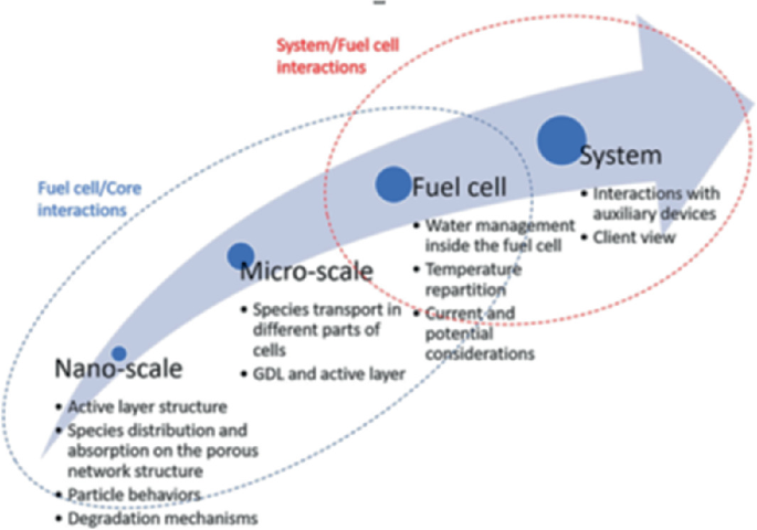 A Review Study of Application Based Various Types of Fuel Cells in ...