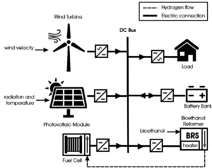 Integrated Management Approaches in Hybrid Renewable Energy Systems ...