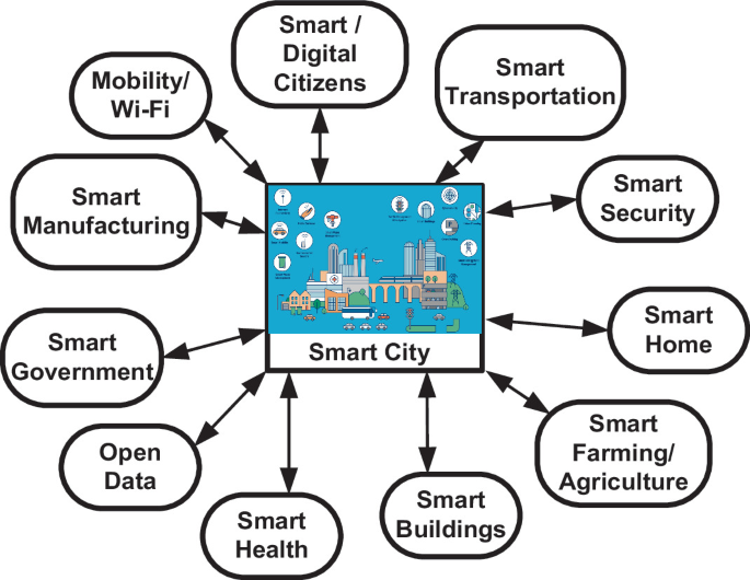 Smart Cities Systems for Urban Planning and Sustainable Development ...