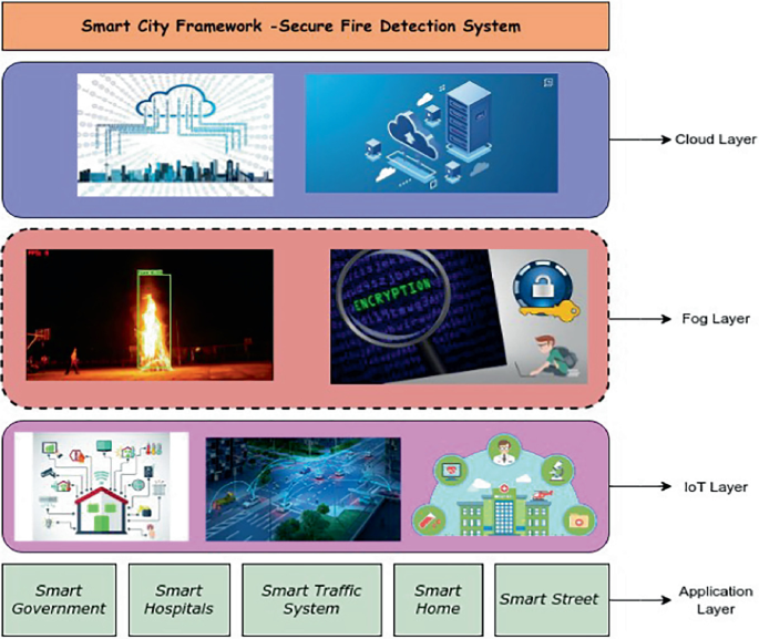 A Secure Fire Detection System for Smart Cities | Springer Nature Link