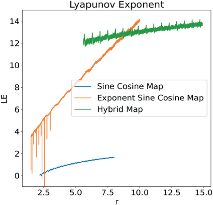 Evaluation and Time Analysis of Different Chaotic Maps | Springer ...