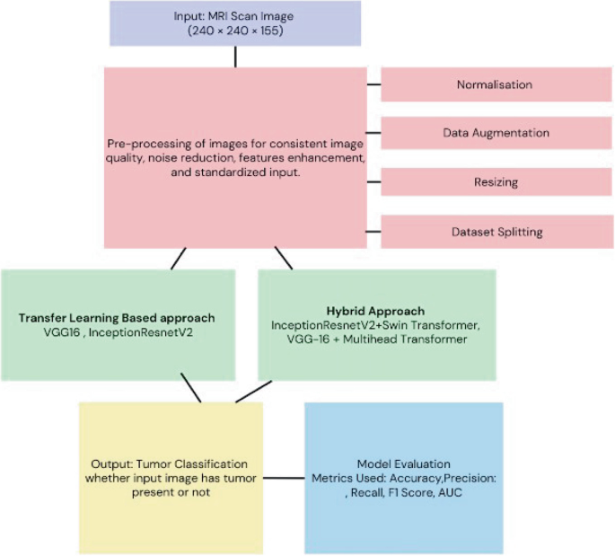 Brain Tumor Classification Using Deep Learning: A Comparative Study and ...