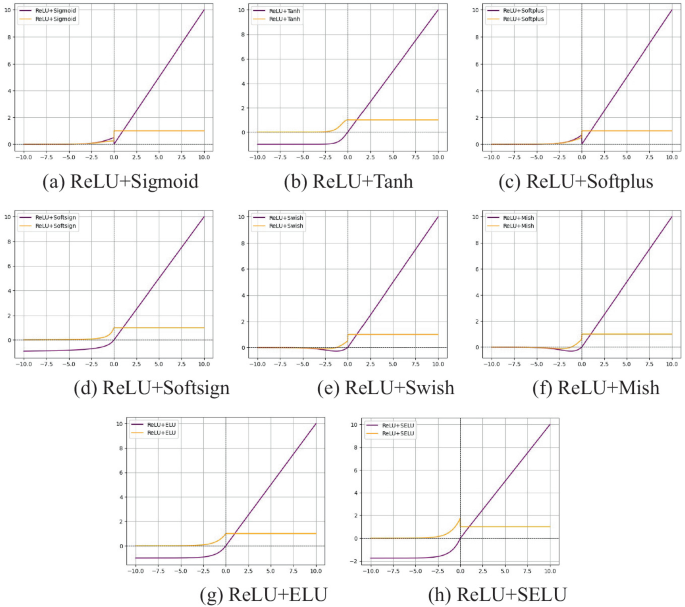 Development of Novel Activation Functions Using Piecewise Combinations ...