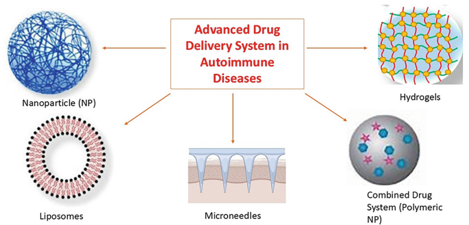Novel Compounds and Drug Delivery System in Autoimmune Therapy ...