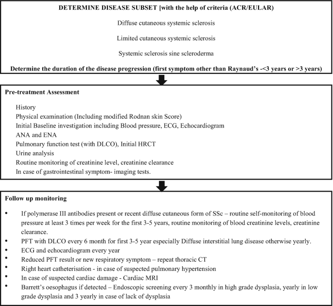 Management of Systemic Sclerosis | Springer Nature Link (formerly ...