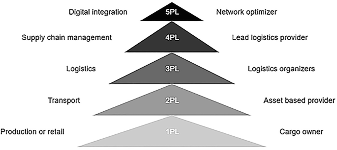 A Brief Look at the History and the Foundations of Logistics Maturity ...