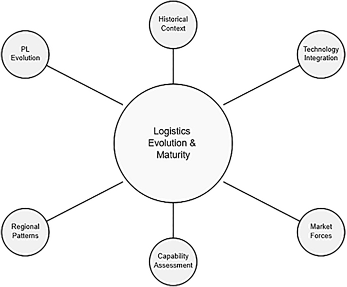 A Brief Look at the History and the Foundations of Logistics Maturity ...