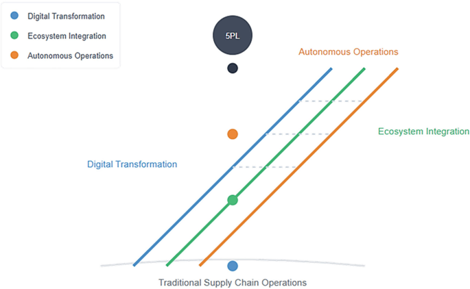 Fifth-Party Logistics (5PL): Mastering Digital Supply Chain Ecosystems ...