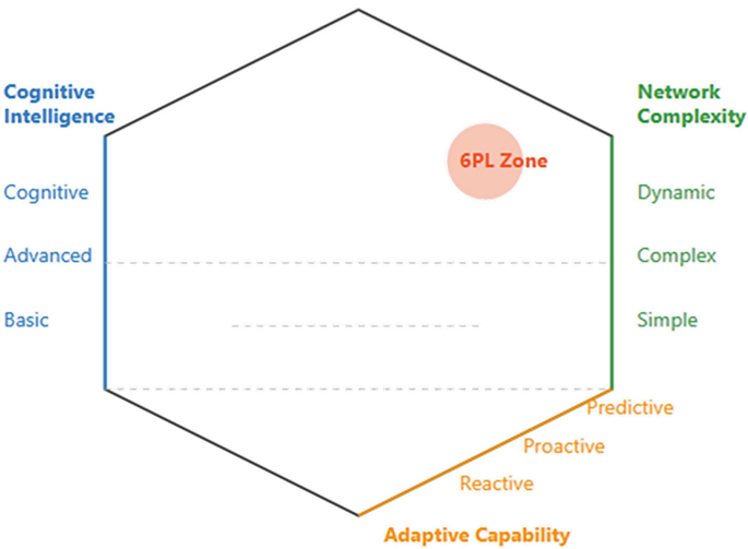 Sixth-Party Logistics (6PL): The Rise of Cognitive Supply Chain ...