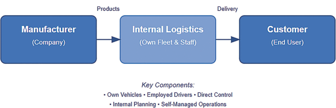 First-Party Logistics (1PL): Taking the First Step | Springer Nature Link