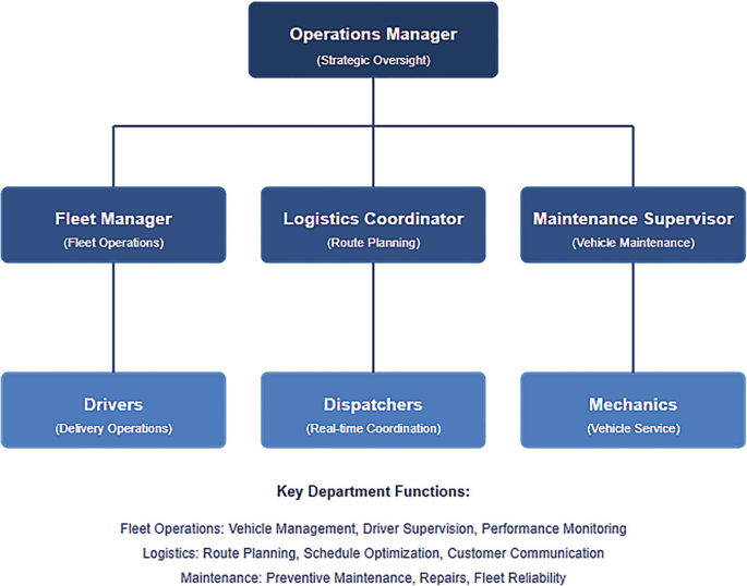 First-Party Logistics (1PL): Taking the First Step | Springer Nature Link
