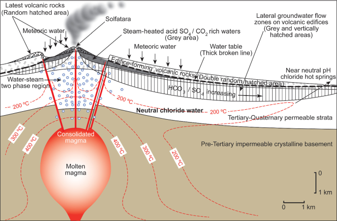High-Temperature Hydrothermal Systems Induced from Shallow-Depth Magma ...