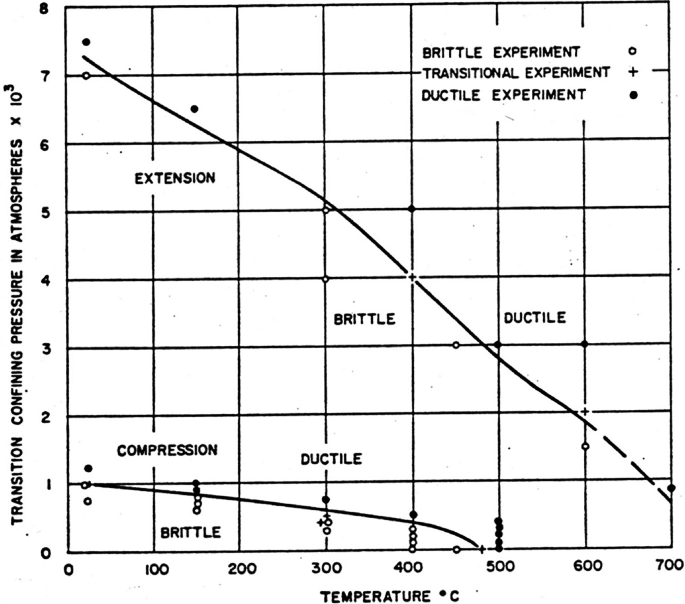 Fundamentals of the Brittle–Ductile Transition in the Crust | Springer ...