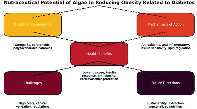 Nutraceutical Potential of Algae in Reducing Obesity Related to ...