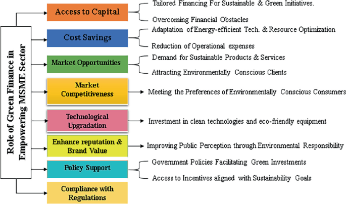 Empowering MSME Sector: Unleashing Green Finance | Springer Nature Link