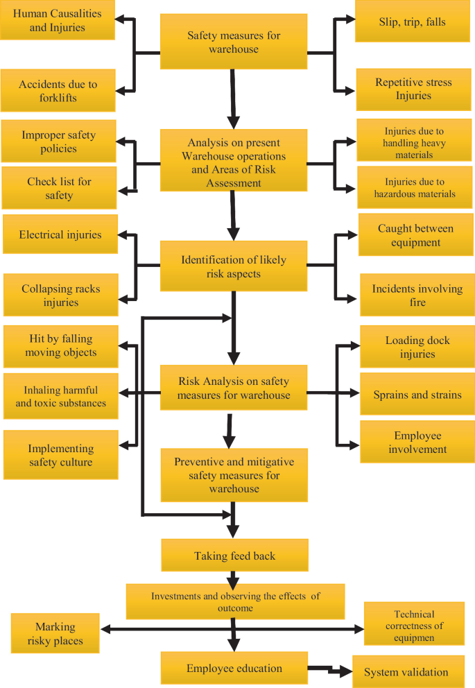 Warehouse Risk Assessment Through Safety Mapping Methods | Springer ...