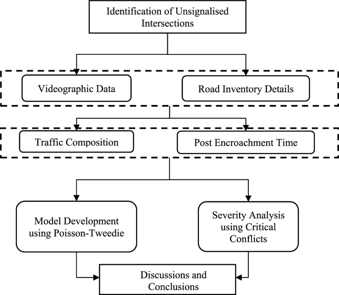 Modelling Traffic Conflicts of Motorised Two-Wheelers at Unsignalised ...