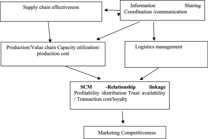 Empowering Fertilizer Marketing Competitiveness Through Supply Chain ...