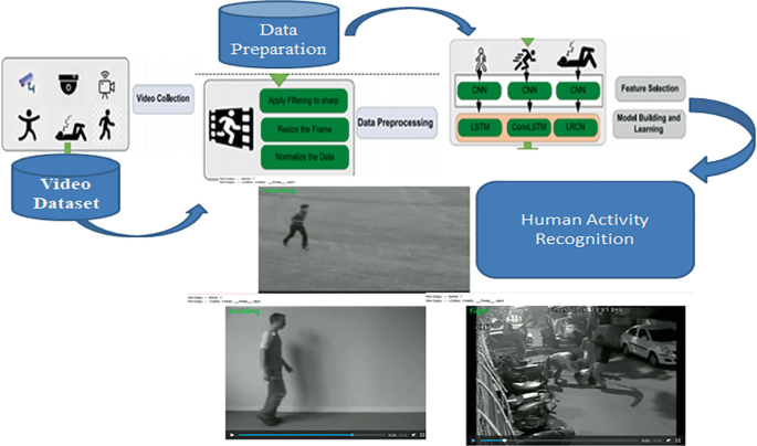 Analysis Human Action and Activity (HRA) for Video Using CNN and LSTM ...