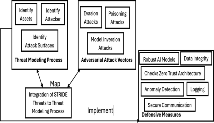 Applying the Threat Modeling for Sustainable AI in Healthcare Systems ...
