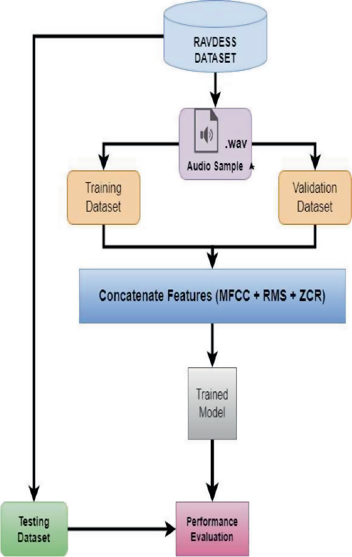 Enhanced Emotional Speech Recognition with CNNs: Leveraging MFCC, RMS ...