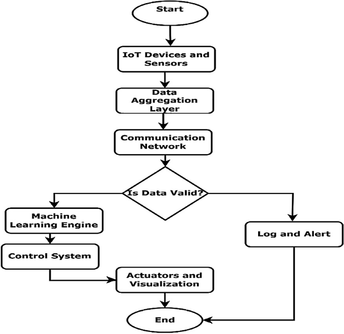 Design and Simulation of IoT-Enabled Machine Learning Control Systems ...