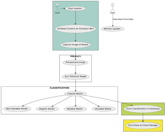 Comprehensive Review on Waste Management System Using Machine Learning ...