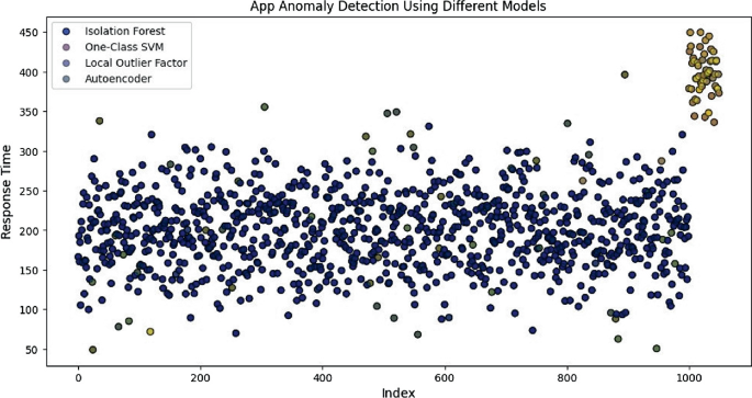Malware Detection Using Machine Learning | Springer Nature Link