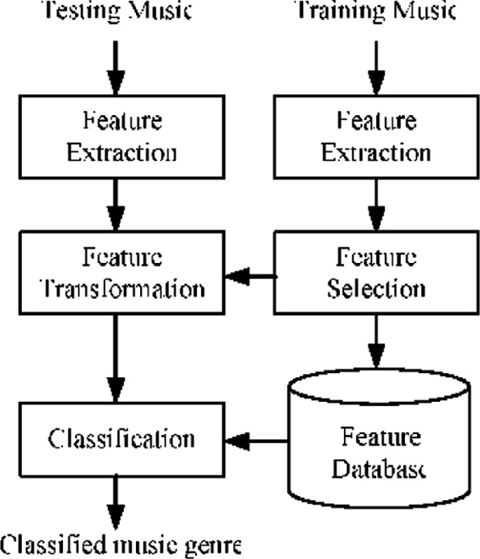 Music Recommendation System Using Facial Expression Recognition ...