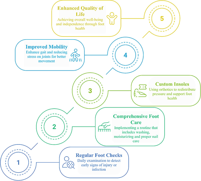 Insoles for Diabetic Foot Complications | SpringerLink